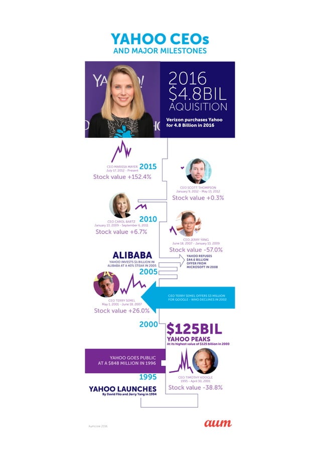 Yahoo Journey at a Glance, it's Ceos and major timelines | PDF