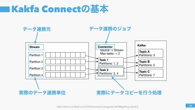 Apache Kafka & Kafka Connectを に使ったデータ連携パターン(改めETLの実装) | PDF