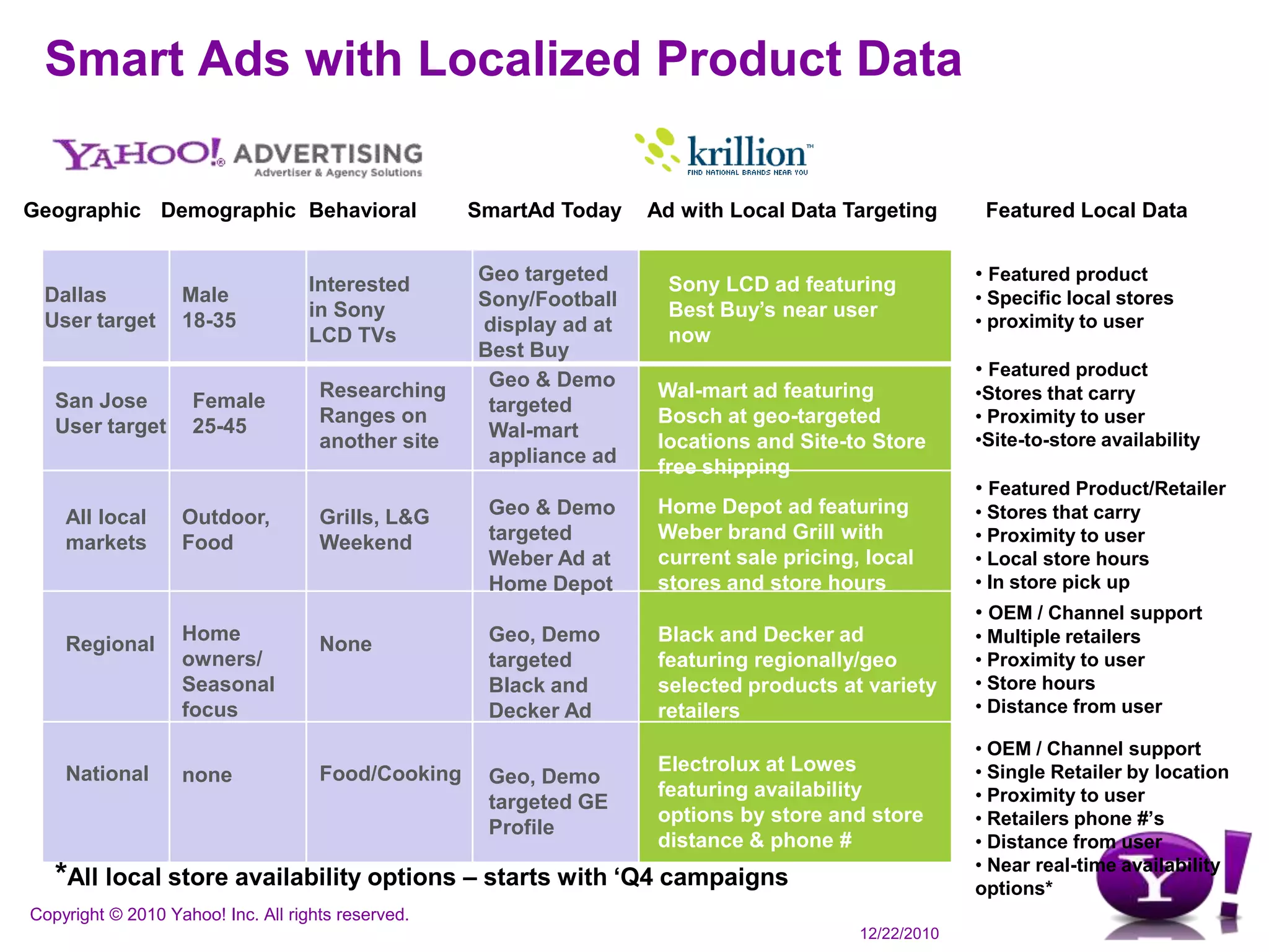 Yahoo! Local : Smart Ads With Localized Product | PPT