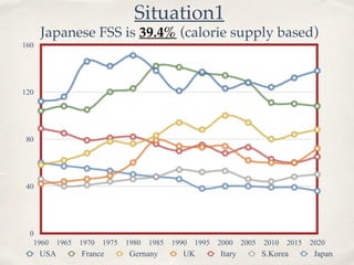 Japanese Food Self-Sufficiency | PPT