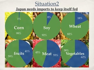 Japanese Food Self-Sufficiency | PDF