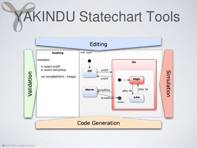 Yakindu Statechart Tools Training Look Inside