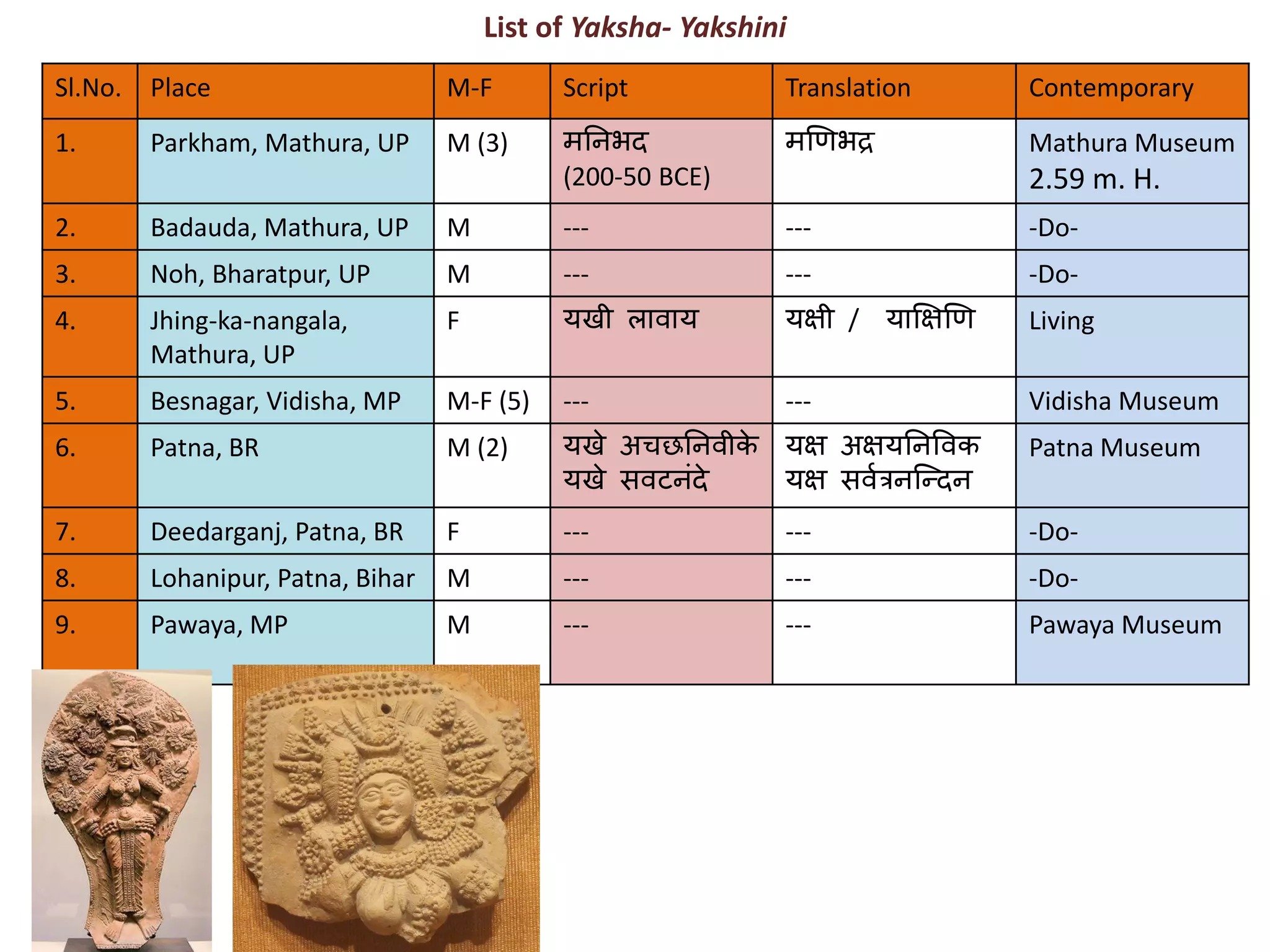 Yaksh and Yakshini of Mauryan Period | PDF
