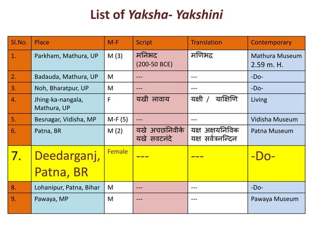 Didarganj Yakshini, Patna | PPT | Hinduism | Religion & Spirituality