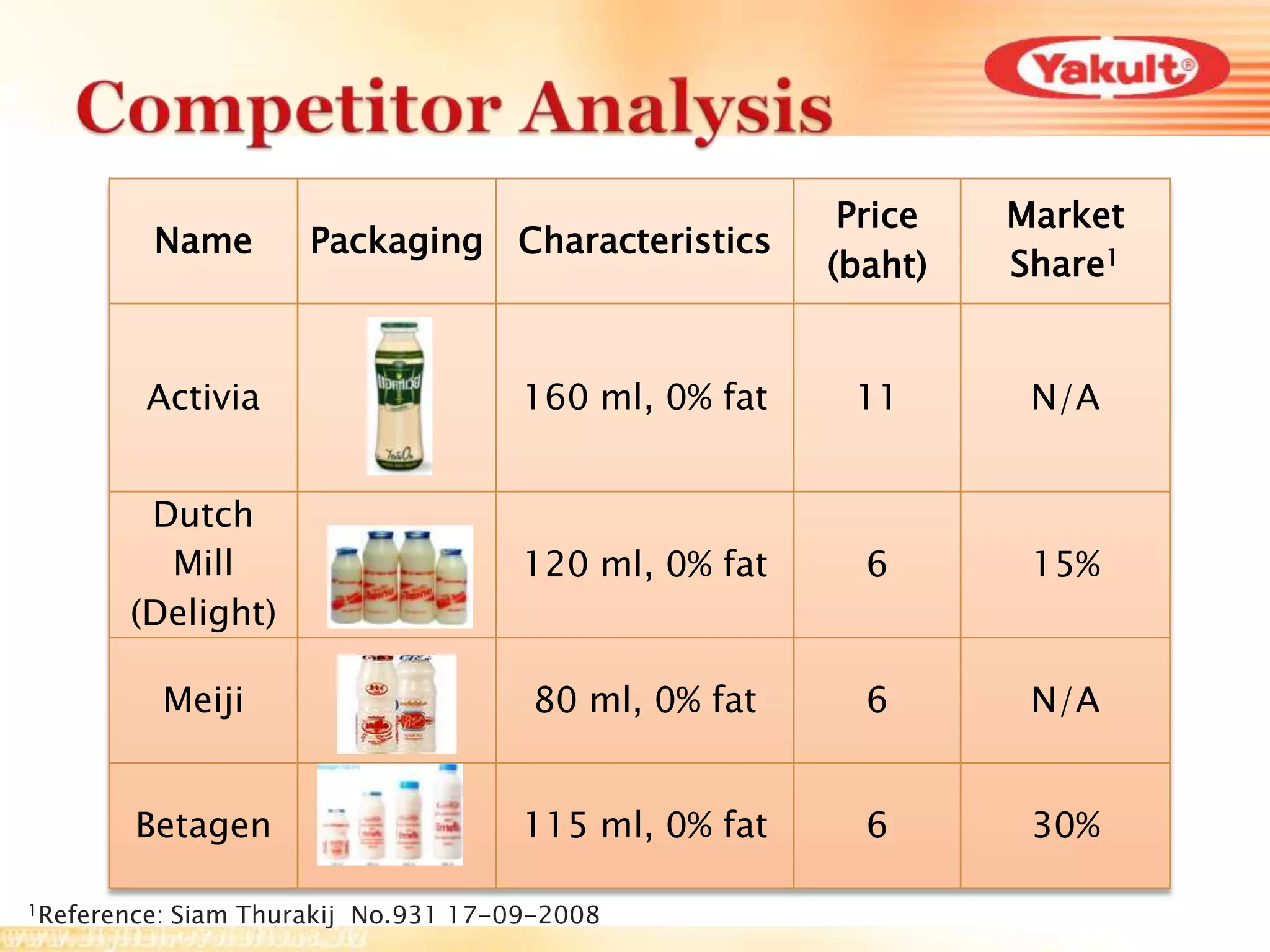 Yakult Swot And Tows Final | PPTX