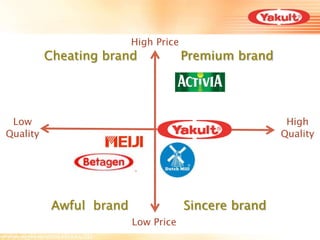 Yakult Swot And Tows Final | PPTX