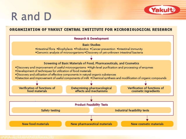 Yakult Swot And Tows Final | PPTX