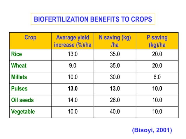 FERTILIZER RECOMMENDATION BASED ON SOIL TEST VALUES | PDF | Agriculture ...