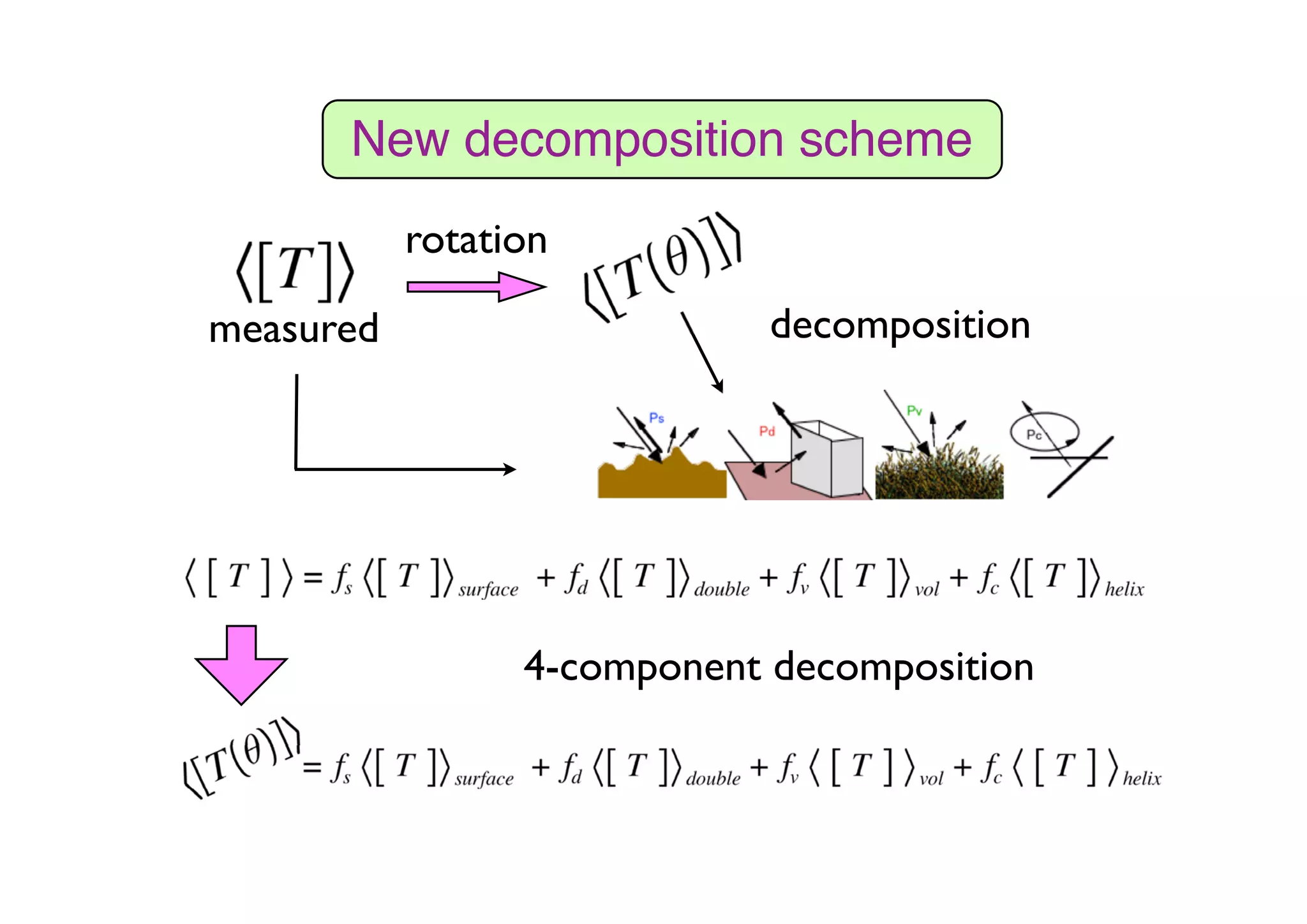 TU4.L09 - FOUR-COMPONENT SCATTERING POWER DECOMPOSITION WITH ROTATION OF COHERENCY MATRIX | PDF