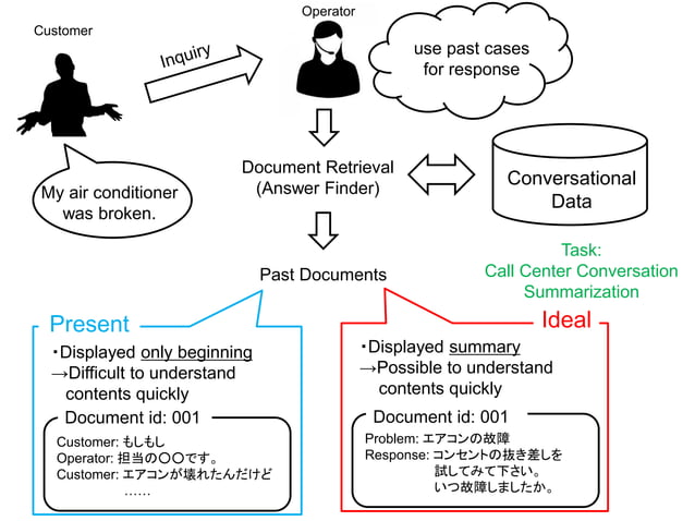 Response Summarizer: An Automatic Summarization System of Call Center Conversation | PPT