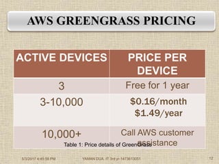 AWS Greengrass | PPT