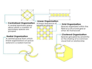 Form and space are key concepts in design and architecture. Form refers ...