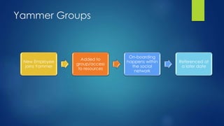 Yammer can help with that! | PPT