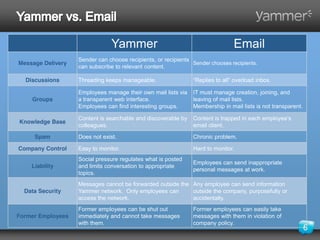 Yammer Product Overview | PDF | Email | Internet