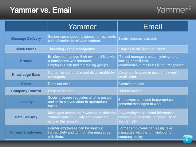 Yammer Product Overview | PDF | Email | Internet