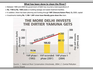 Yamuna River Pollution Graph