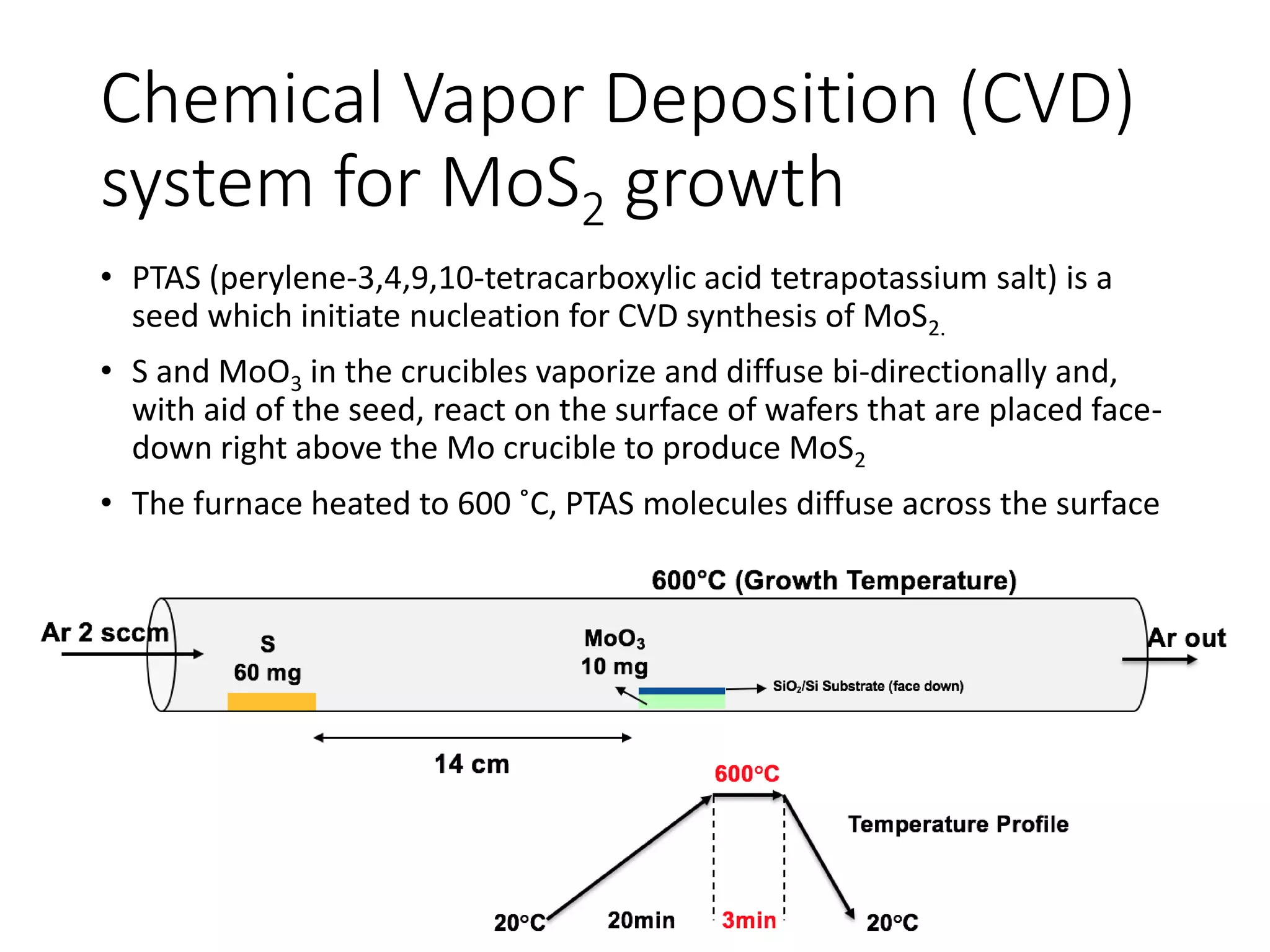 Characterization of CVD grown molybdenum disulfide monolayer and ...