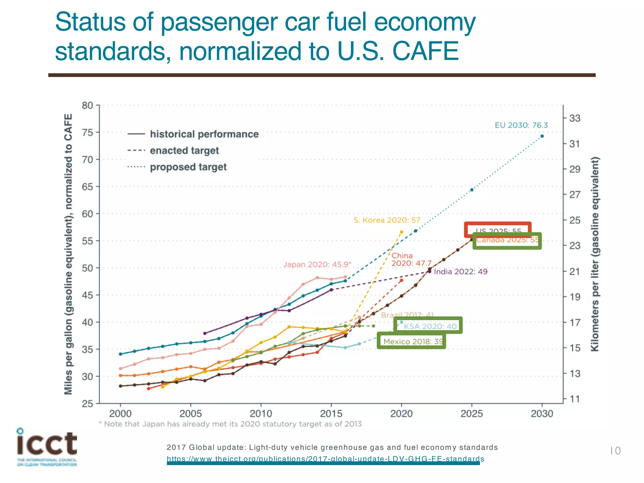 Vehicle fuel economy standards and feebates | PDF