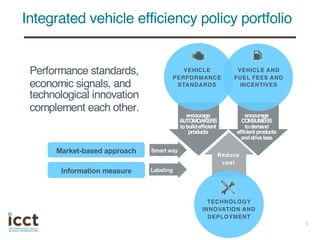 Vehicle fuel economy standards and feebates | PDF