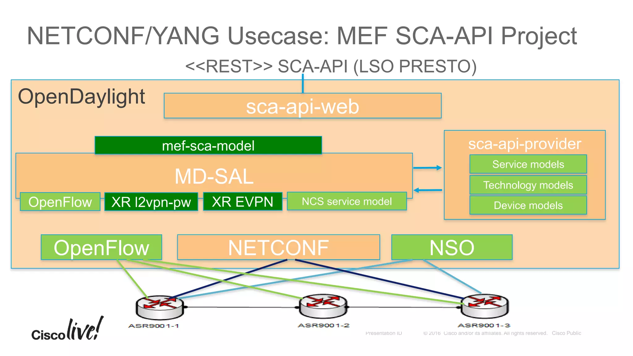 Introduction to YANG data models and their use in OpenDaylight: an overview | PPT