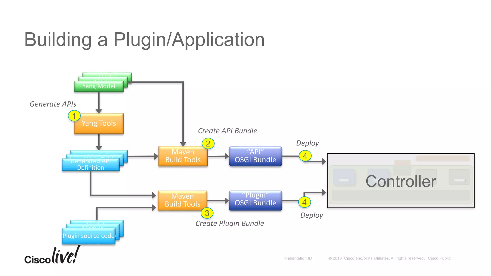 Introduction to YANG data models and their use in OpenDaylight: an overview | PPT