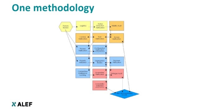 OSSTMM: The “Measure, Don’t Guess” Security Testing Methodology OSSTMM: The “Measure, Don’t Guess” Security Testing Methodology