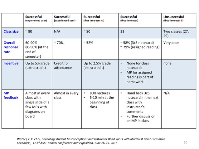 Using Muddiest Point Formative Feedback to Encourage Reflective ...