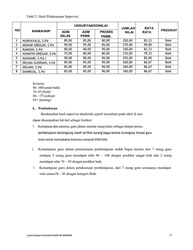 Yanniswar. Laporan Supervisi Akademik OK.docx