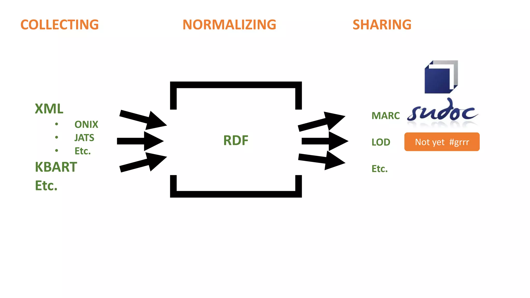 From XML to MARC. RDF behind the scenes. | PPT