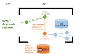 From XML to MARC. RDF behind the scenes. | PPT
