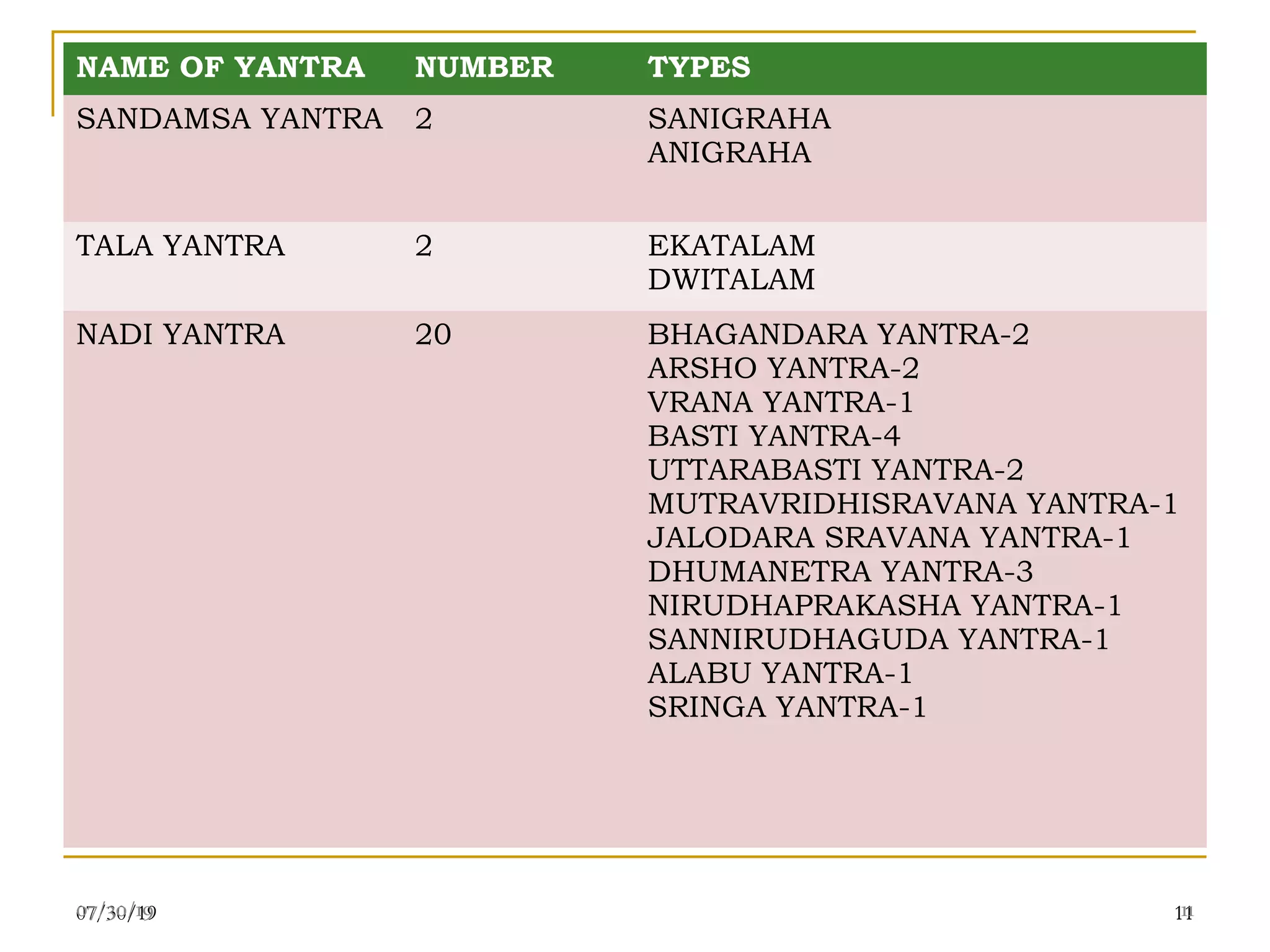 Yantra and shastra (surgical instruments) | PPT