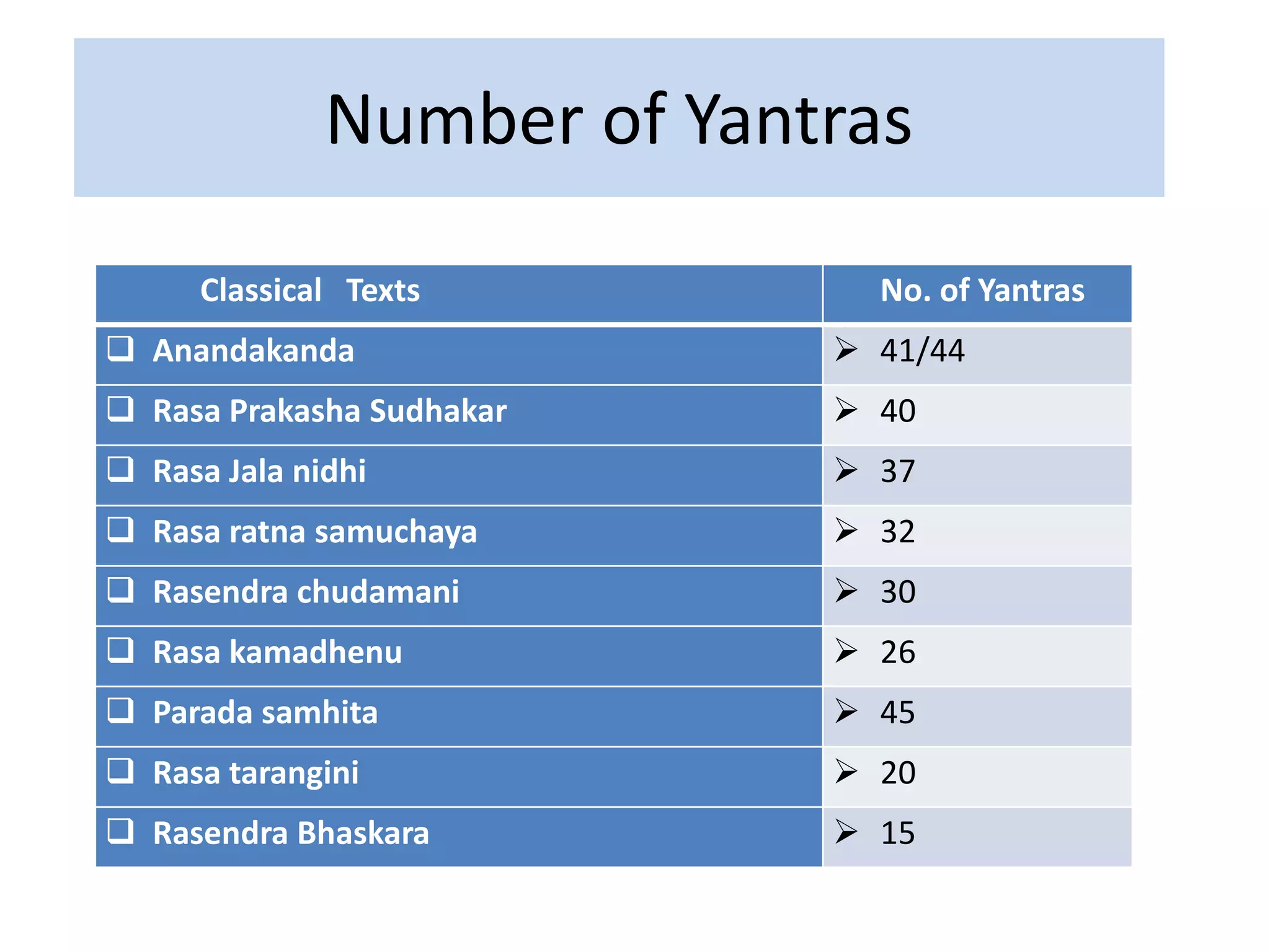 Yantras | PPTX | Chemistry | Science