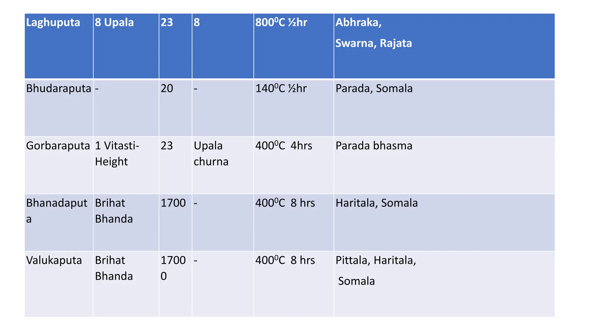 Yantropakaranani 2: Heating Devices used in Ayurveda | PPTX