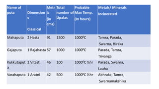 Yantropakaranani 2: Heating Devices used in Ayurveda | PPTX