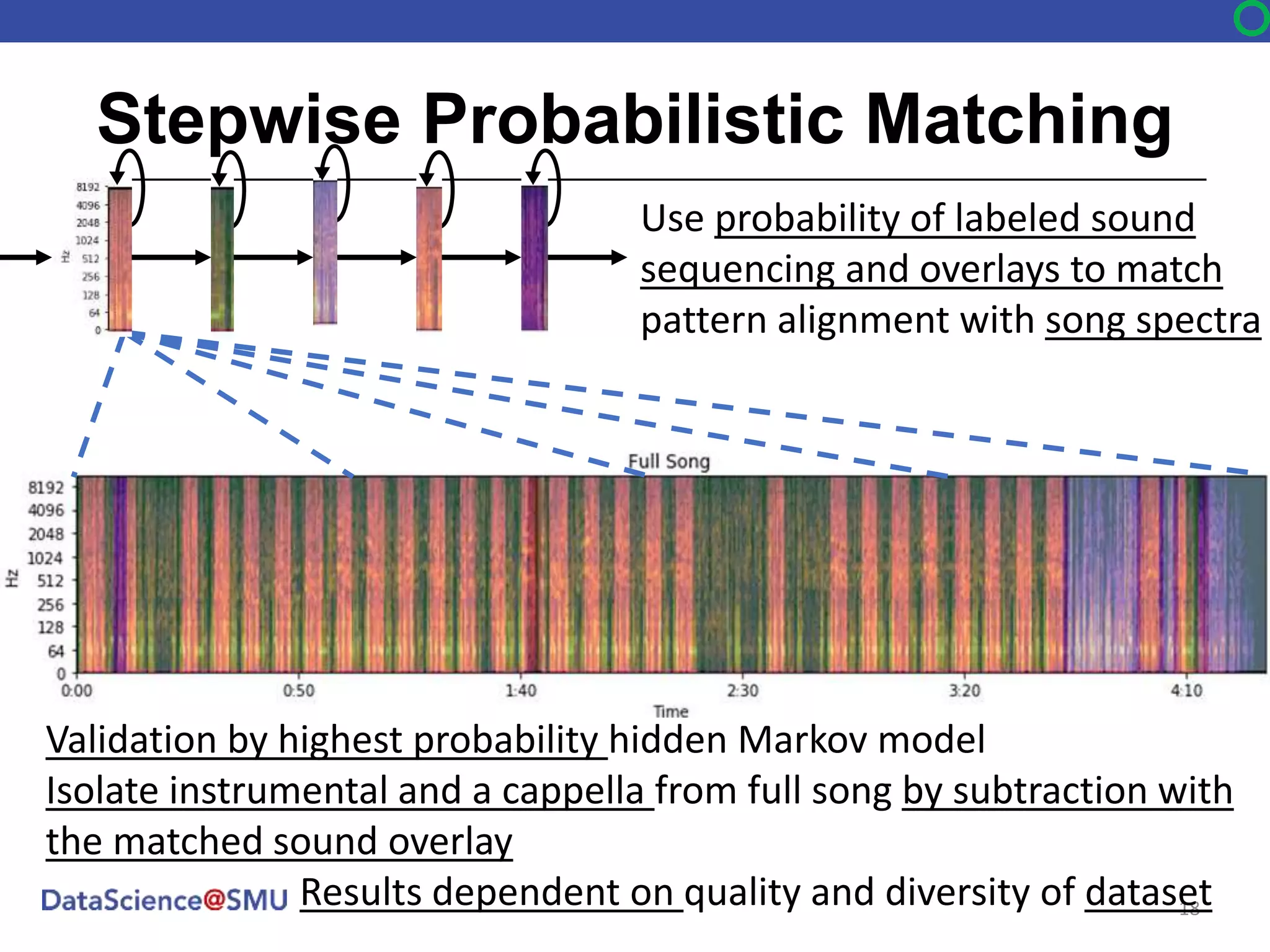Audio Separation Comparison: Clustering Repeating Period and Hidden Markov Model | PPT