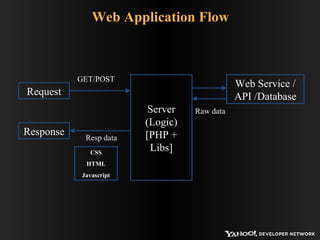Yahoo! Application Platform (YAP) | PPT