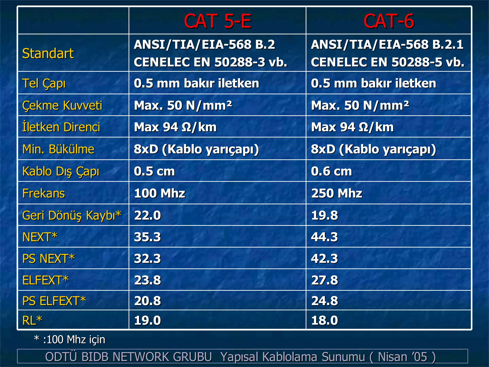 Yapisal Kablolama | PDF