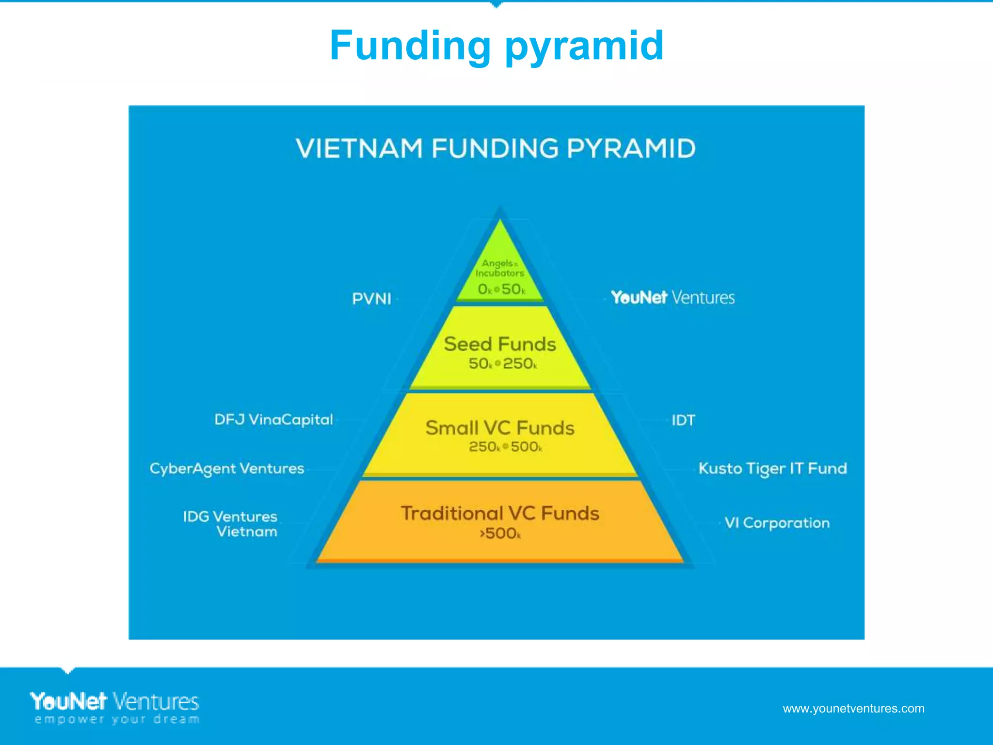 YouNet Ventures - Vietnam's pioneer seed accelerator | PPT