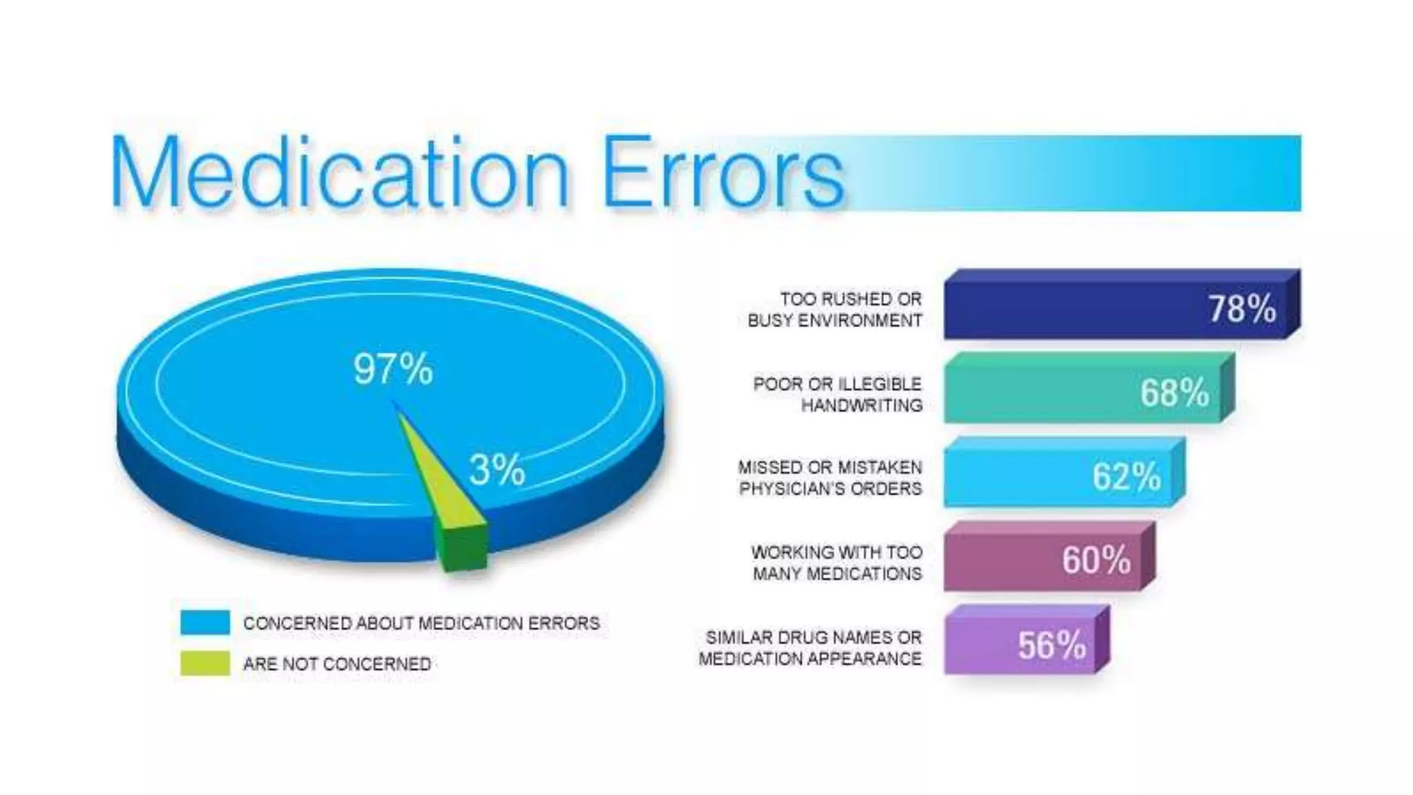 Medication Errors Presentation | PPT