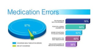Medication Errors Presentation | PPT