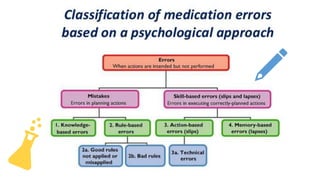 Medication Errors Presentation | PPT