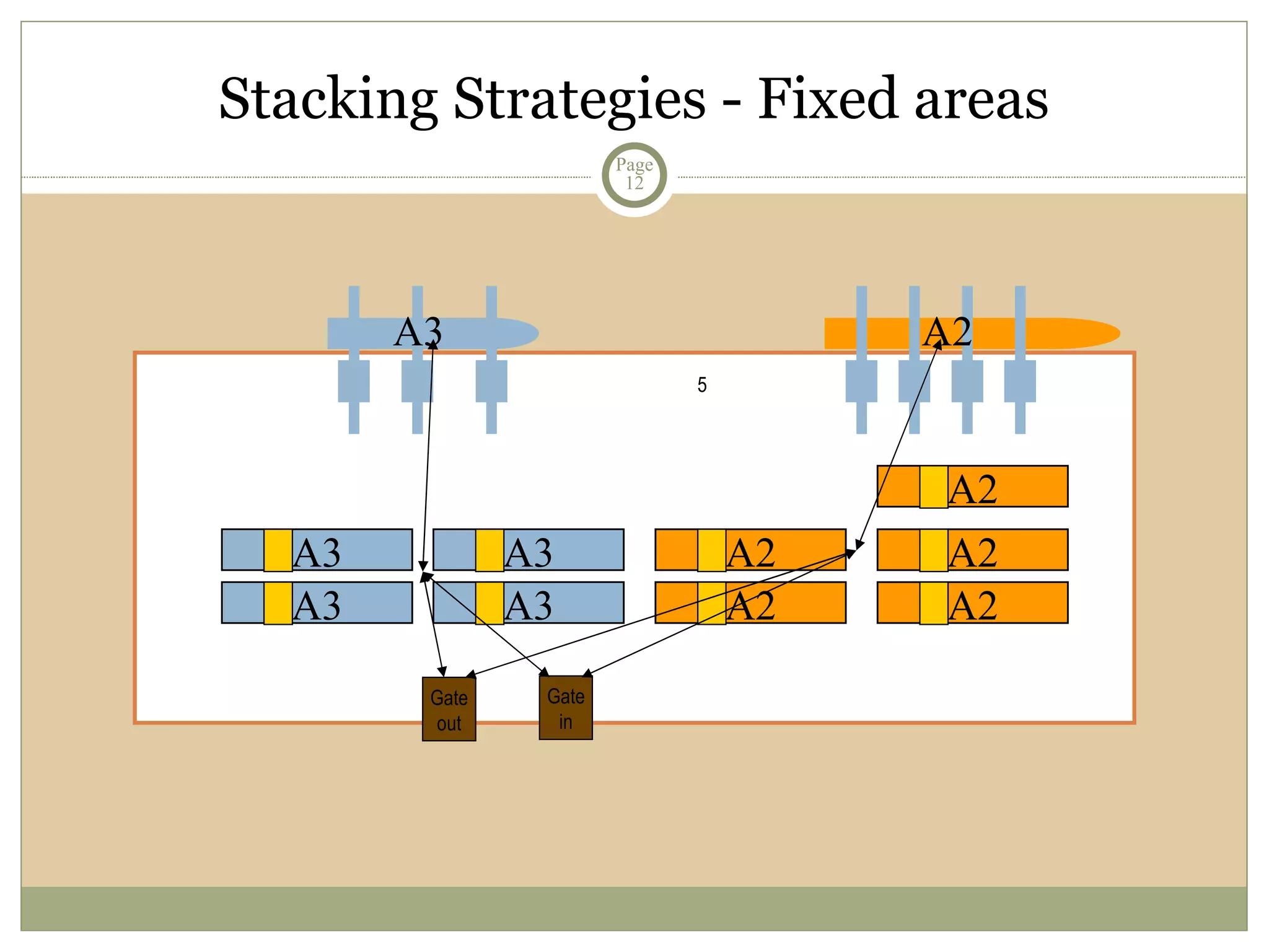 Berth,Yard & Vessel Planning | PPT