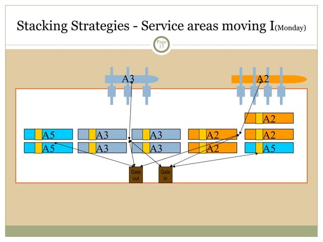 Berth,Yard & Vessel Planning | PPT | Cruises | Travel Type