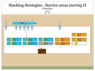 Berth,Yard & Vessel Planning | PPT