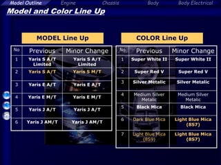 YARIS (Model Outlinel Ind).................................. | PPT