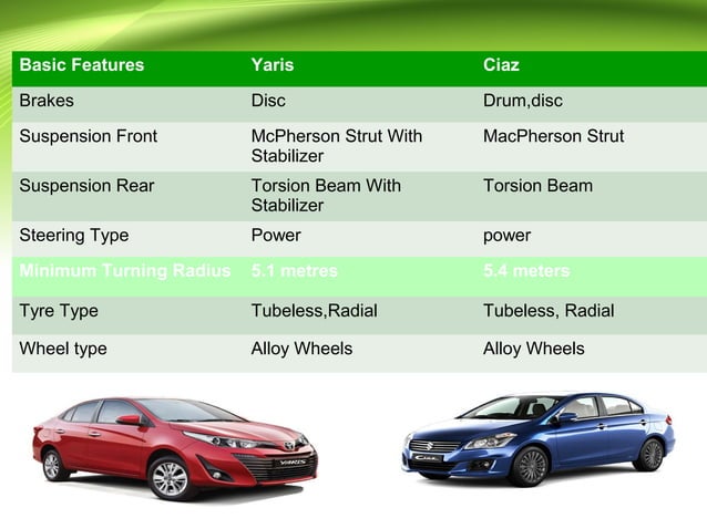 Yaris vs ciaz | PPT