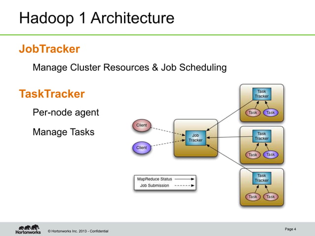 Apache Hadoop YARN: Understanding the Data Operating System of Hadoop