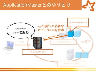 Yarn resource-manager | PPTX