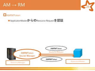 Yarn resource-manager | PPTX
