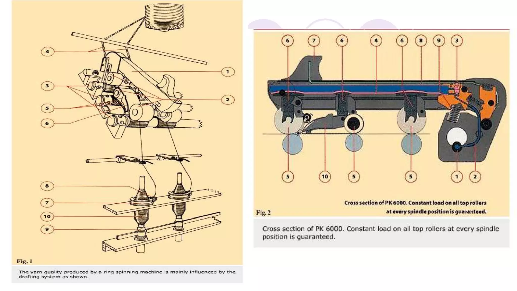 Different types of Drafting Arrangements which is used in Spinning Mill ...